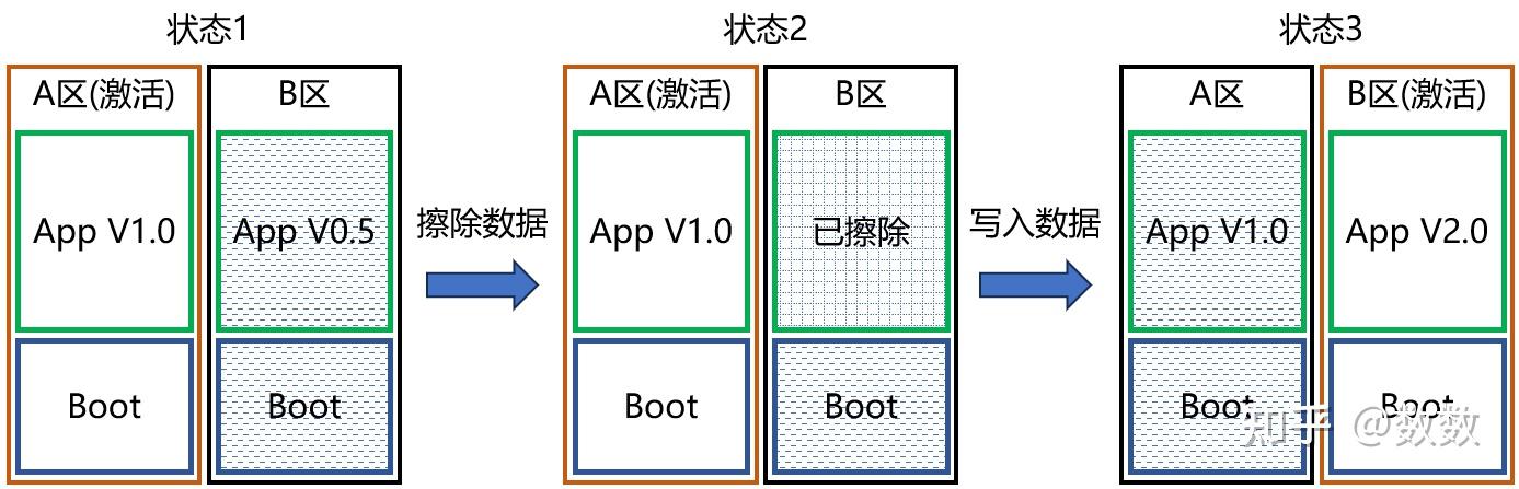 汽车ECU Bootloader常用方案概述 - 知乎