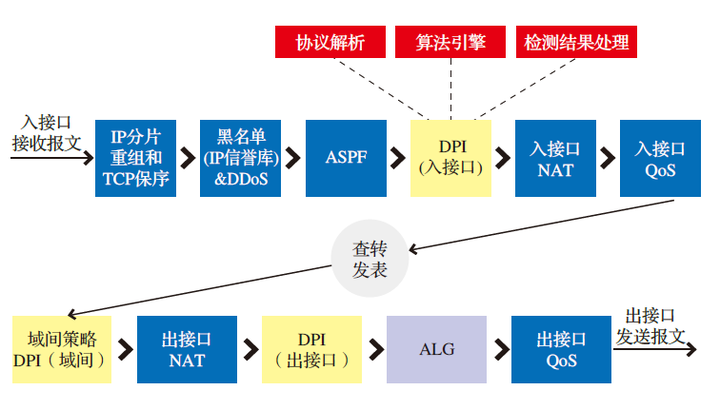 DPI检测引擎设计及典型算法模型 - 知乎