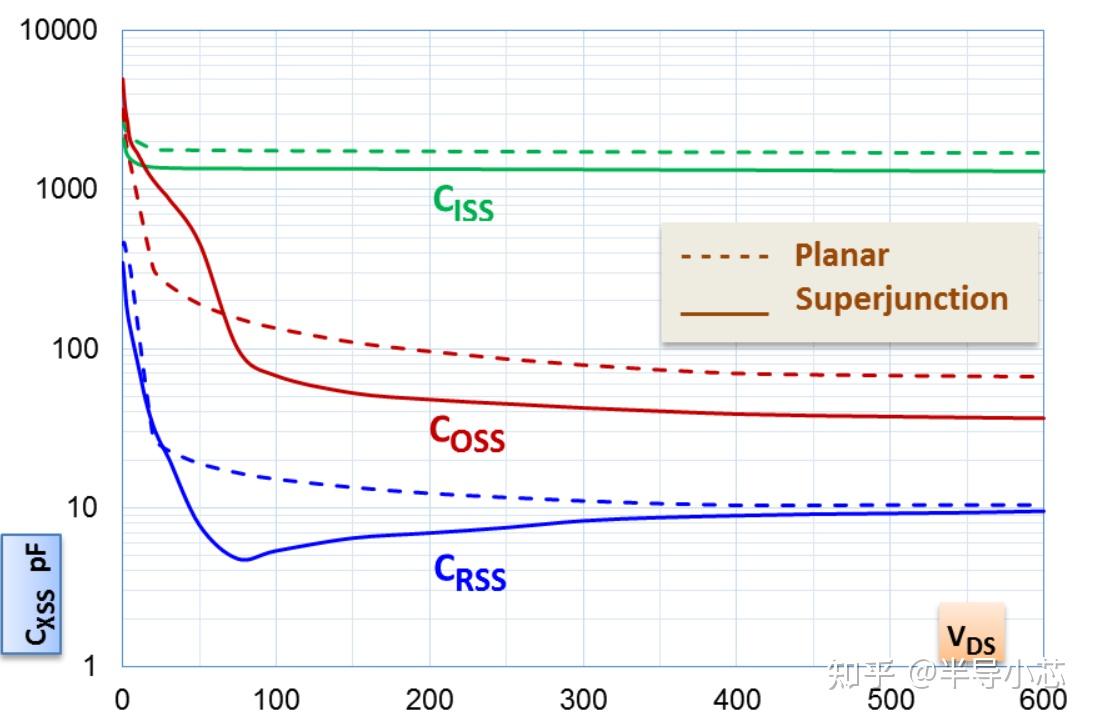 零基础学习功率半导体（17）---电容(Ciss, Coss, Crss ) - 知乎