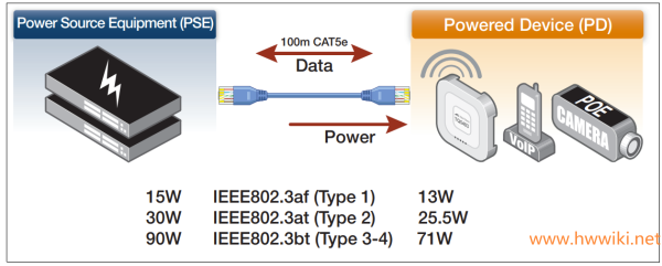 PoE(Power over Ethernet)标准图表详解 - 知乎