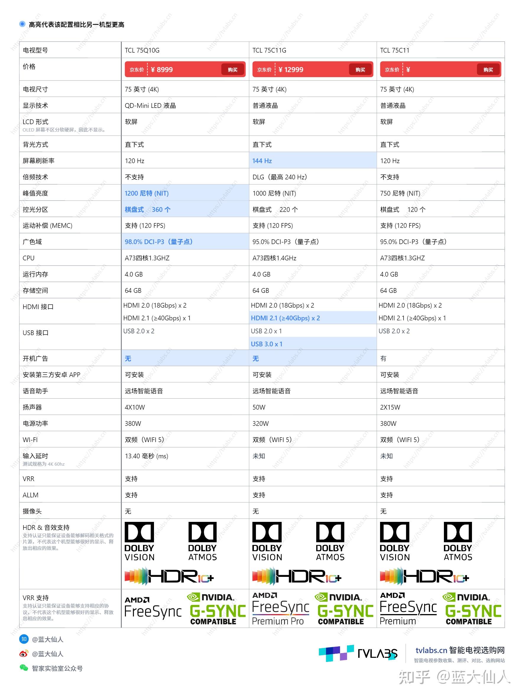 想买一款75寸电视，TCL C11G和海信U7H对比，哪个会更好？有没有懂行的大佬解答一下？ - 知乎