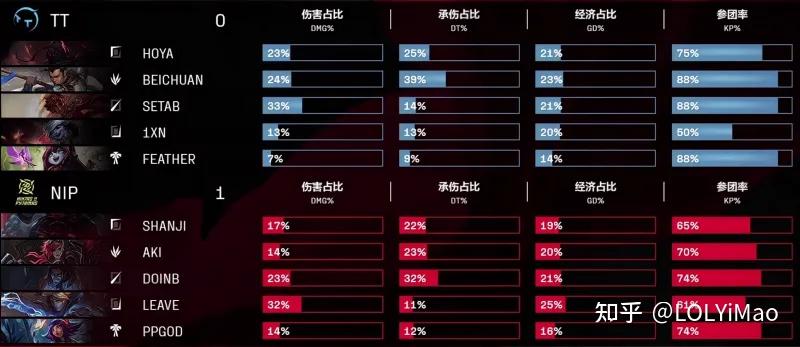 2025LPL赛区TT 2-1 NIP - 知乎
