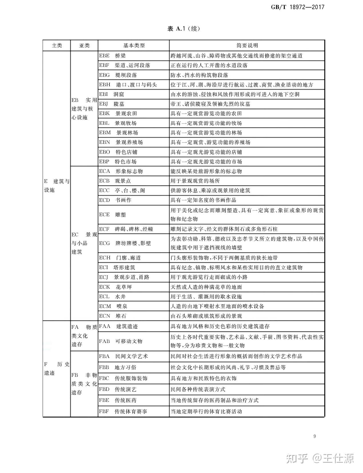 旅游资源分类、调查与评价（GBT 18972—2017） - 知乎