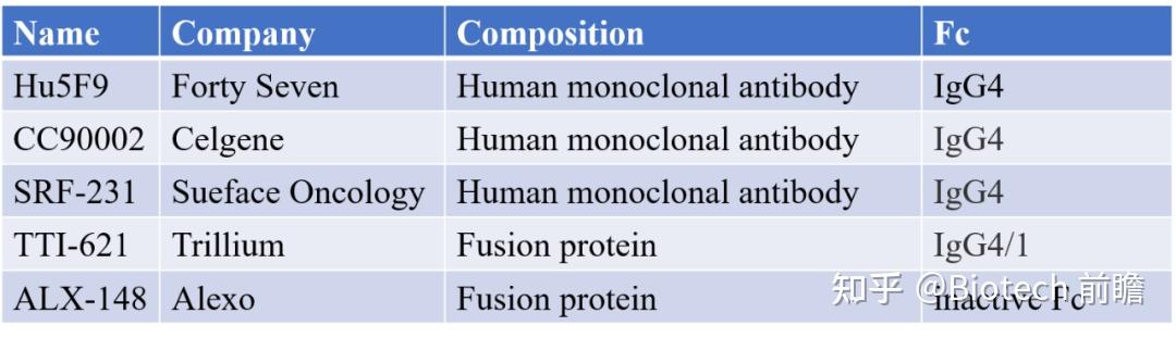 CD47靶点丨吉利德终止三期,国内二代CD47单抗能否逆袭 - 知乎