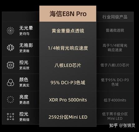 【双十一攻略】预算2w，想买一台画质比较极致的MiniLED电视怎么选？海信电视E8系列24年新品值得买吗？对比TCL、索尼参数配置，一文理清 - 知乎