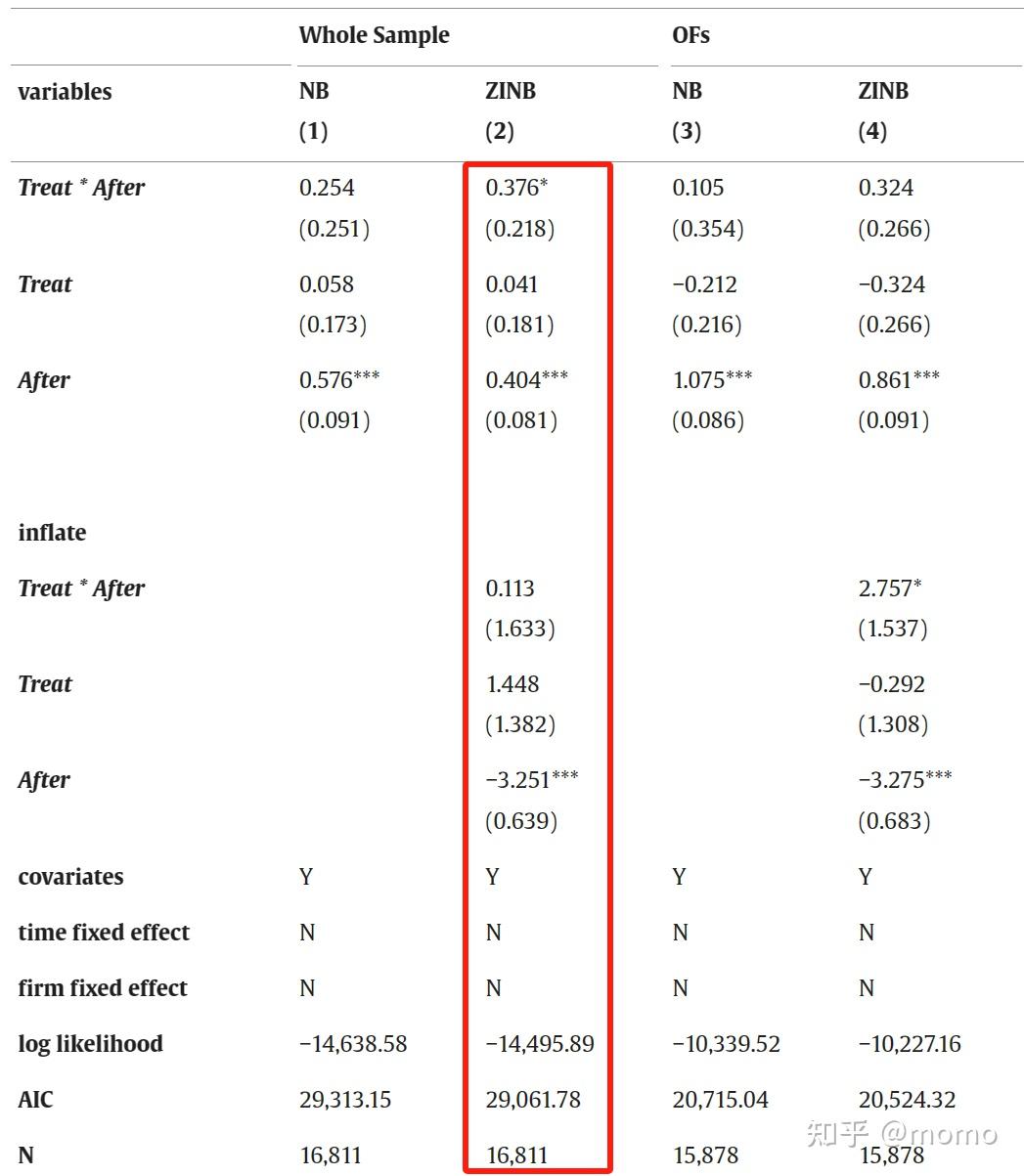 Stata学习：如何构建零膨胀负二项回归模型？zinb - 知乎