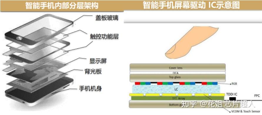 终端销售低迷，业内称 Q2 智能手机 TDDI 芯片价格将大幅下跌，对此你有何评价？ - 知乎