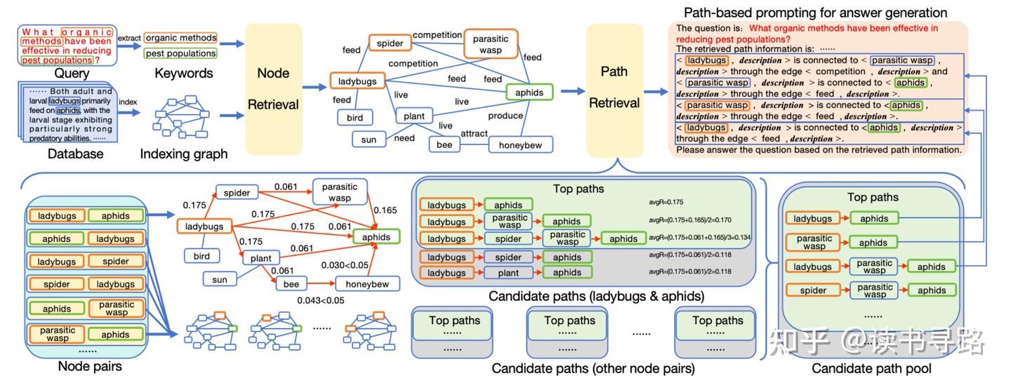 Graph-based RAG介绍： GraphRAG、LightRAG和PathRAG对比 - 知乎