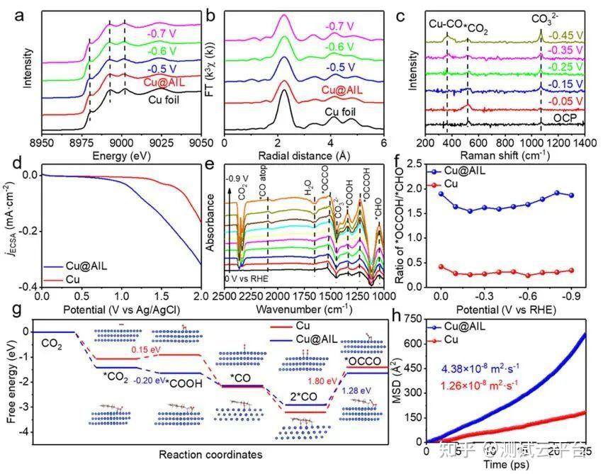 中科院化学所JACS：Cu@AIL助力CO2的深度还原 - 知乎