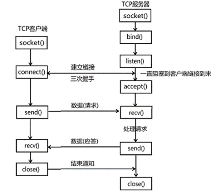 Socket编程之常用api介绍与socket、select、poll、epoll高并发服务器模型代码实现 知乎