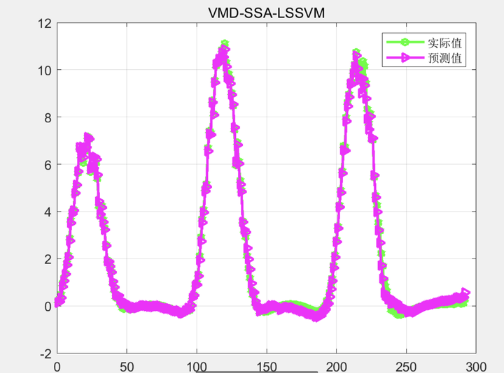 【vmd Ssa Lssvm】基于变分模态分解与麻雀优化lssvm的负荷预测【多变量】(matlab代码实现) 知乎