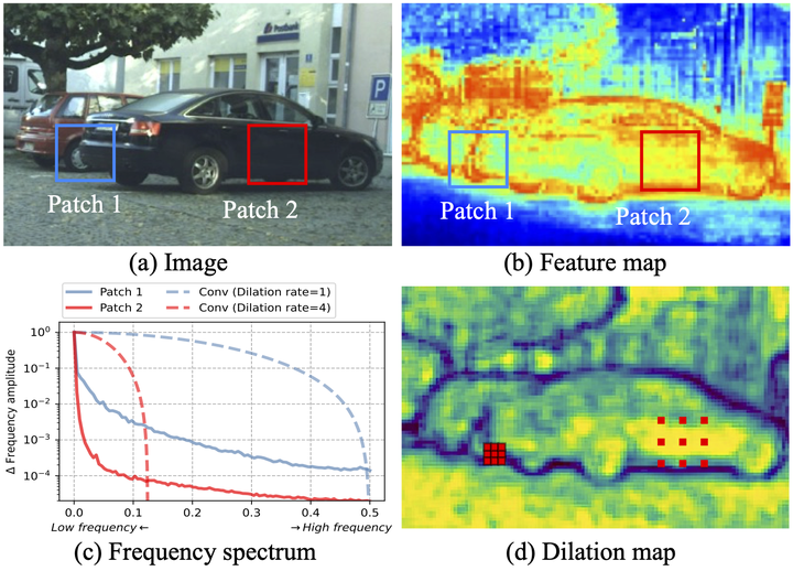 轻松涨点！频率自适应空洞卷积 | Frequency-Adaptive Dilated Convolution For Semantic ...