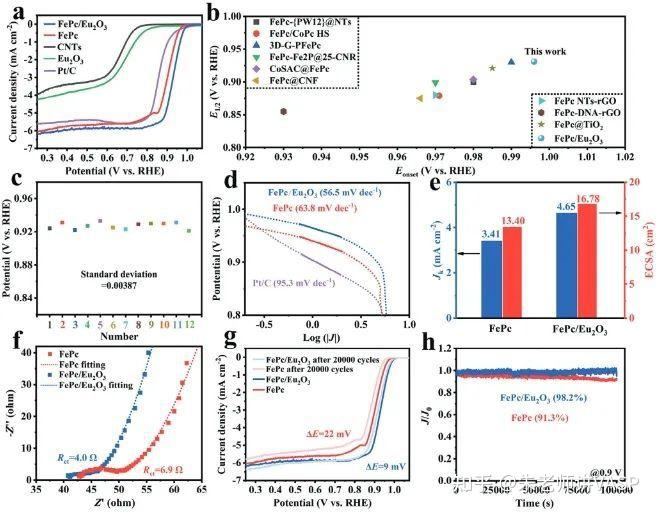 上交AFM: f-p-d梯度轨道耦合诱导Fe自旋态增强，用于高效稳定ORR - 知乎