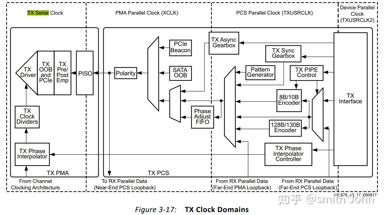 【VIVADO IP】UltraScale FPGAs Transceivers Wizard - 知乎