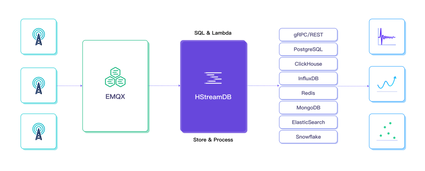 EMQX+HStreamDB 实现物联网流数据高效持久化 - 知乎