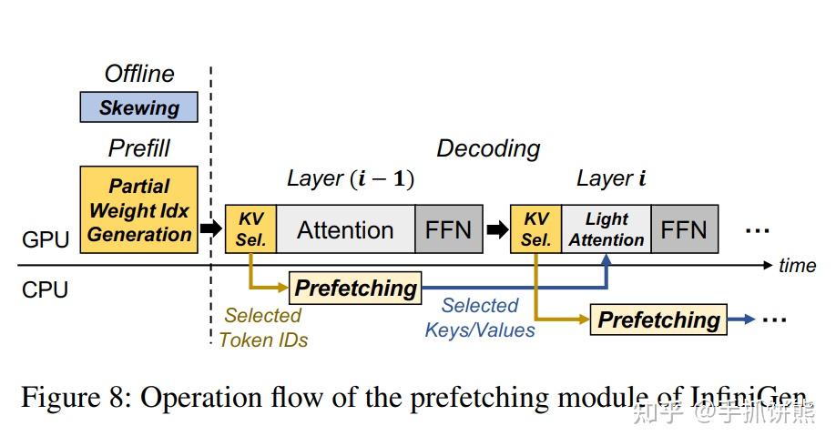 InfiniGen: Efficient Generative Inference of Large Language Models with Dynamic KV Cache ...