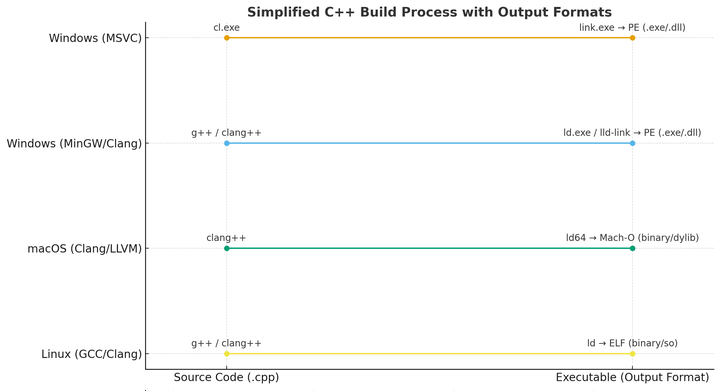 C程序构建过程预处理→编译→汇编→链接四个阶段，windows Macos Linux不同平台程序工具链对比 知乎