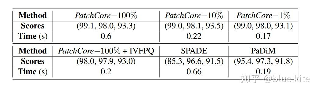 【异常检测】PatchCore：Towards Total Recall in Industrial Anomaly Detection - 知乎
