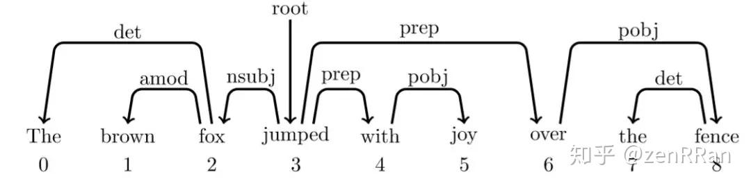 详解Transition-based Dependency parser基于转移的依存句法解析器 - 知乎