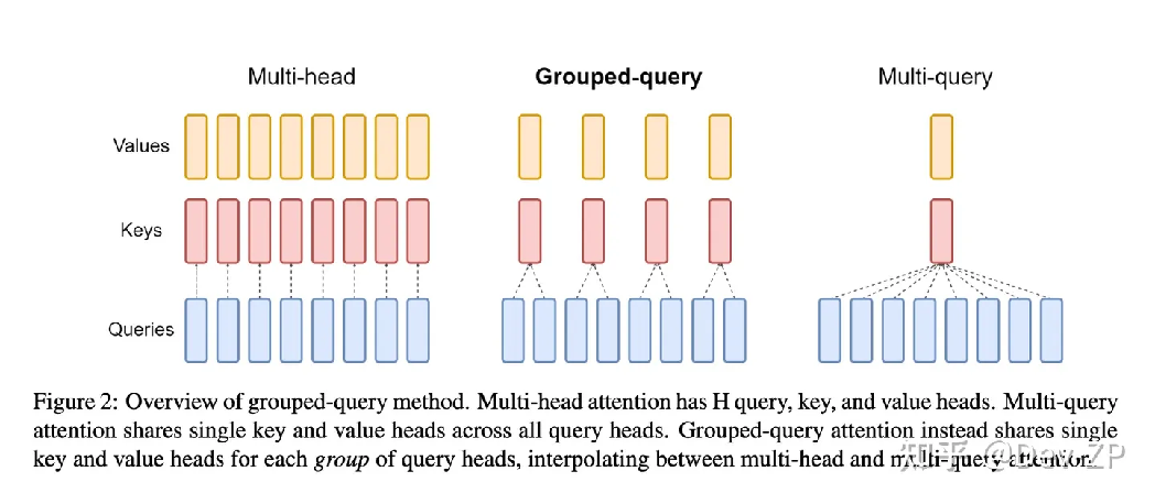 一文为你深度解析LLaMA2模型架构 - 知乎