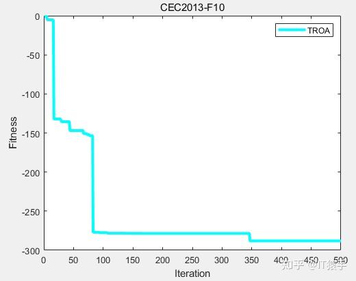 IEEE历年的CEC算法竞赛的优胜算法都有哪些？ - 知乎