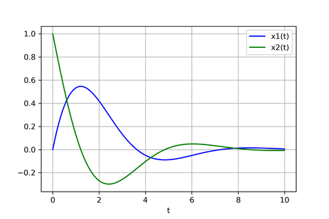 利用python扩展库scipy，微分方程数值法solve_ivp求解 - 知乎