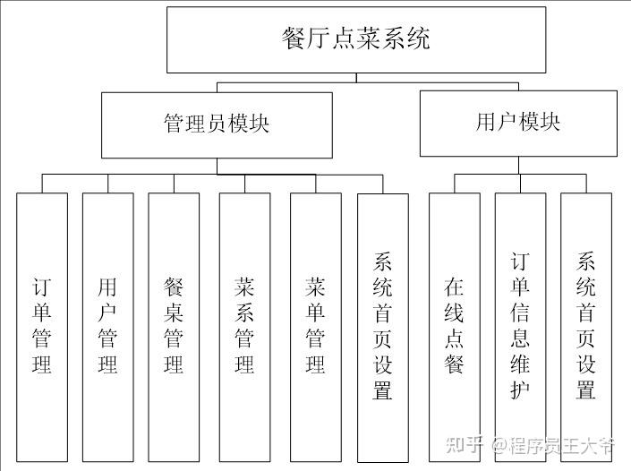 【计算机毕业设计课程设计】基于java的餐厅点餐系统设计与实现（源码文章） Servlet Jsp Mvc Web 到店点餐，可选桌 知乎