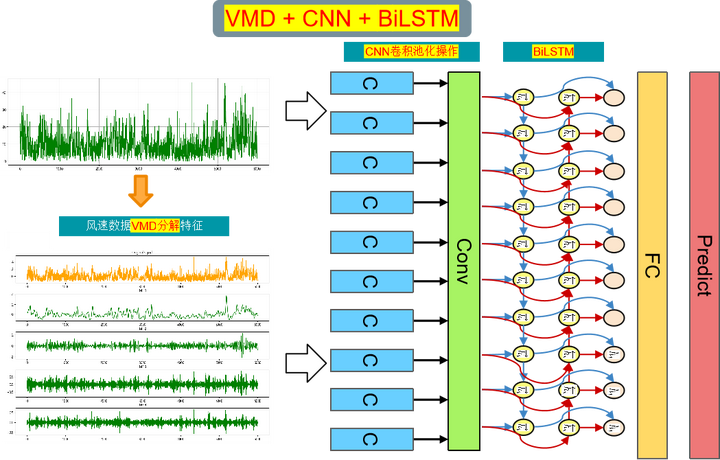 风速预测（七）VMD-CNN-BiLSTM预测模型 - 知乎