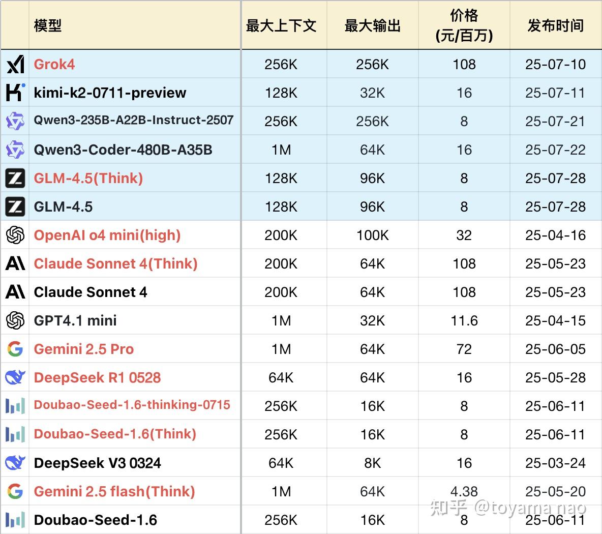 大语言模型-编程能力测评 25-08月榜(GLM4.5/K2/Qwen3-Coder) - 知乎