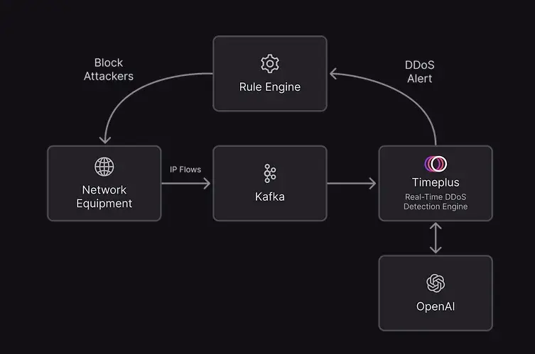 基于实时AI的分布式拒绝服务（DDoS）检测：结合Timeplus和OpenAI的应用 - 知乎