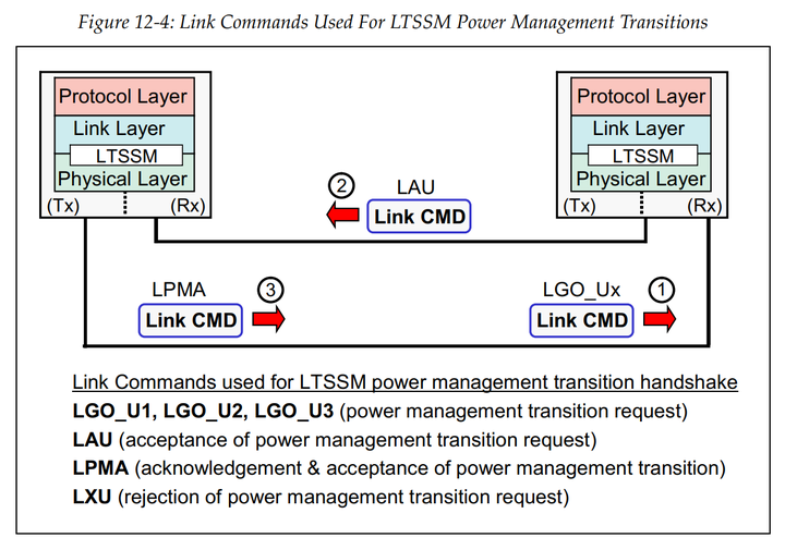 USB 3.0 LTSSM 状态机 - 知乎