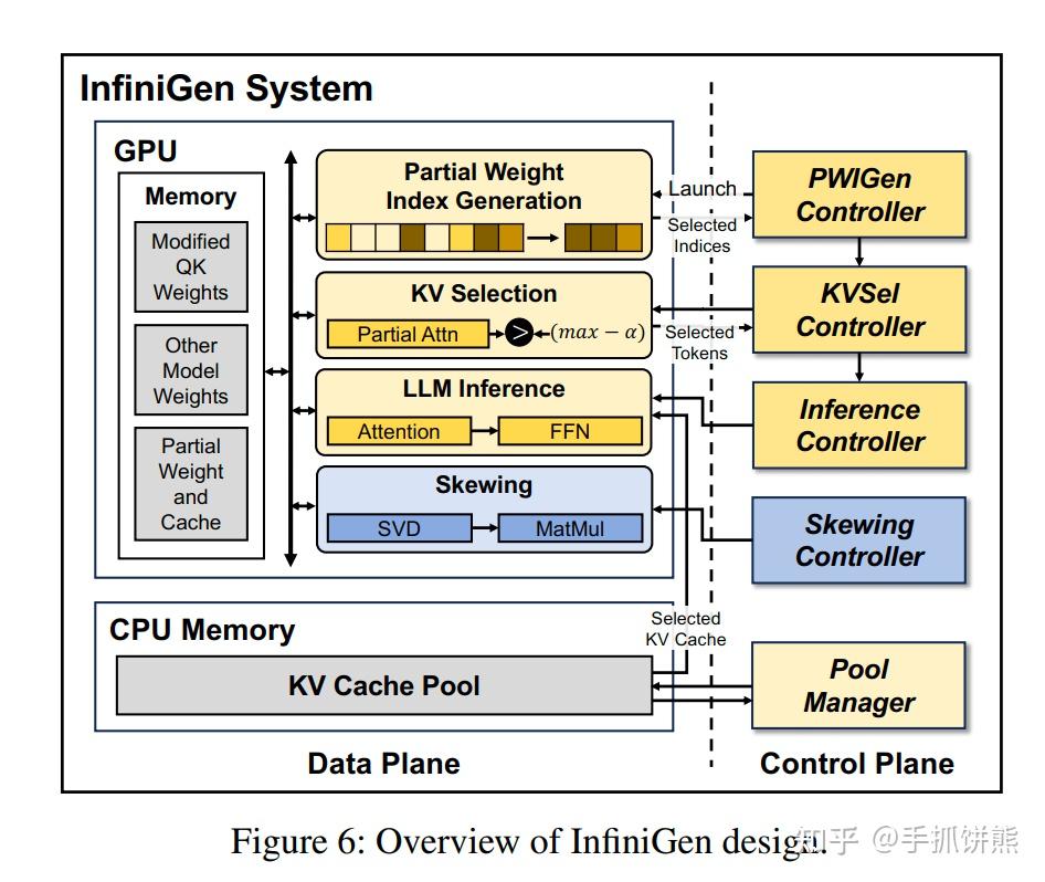InfiniGen: Efficient Generative Inference of Large Language Models with Dynamic KV Cache ...