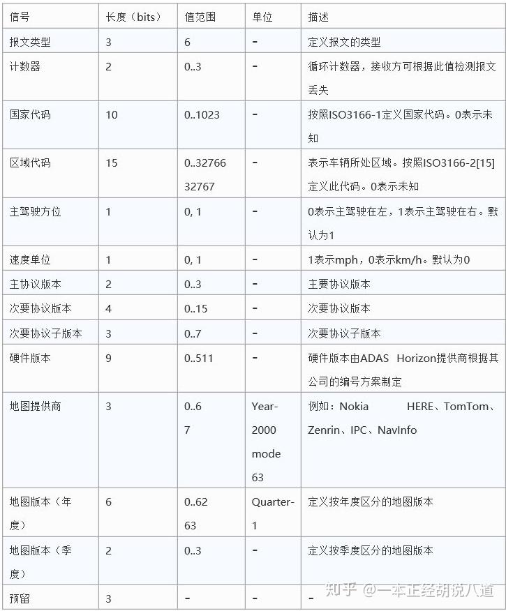 【续】ADASIS Protocol介绍 (2) 信号解析 - 知乎