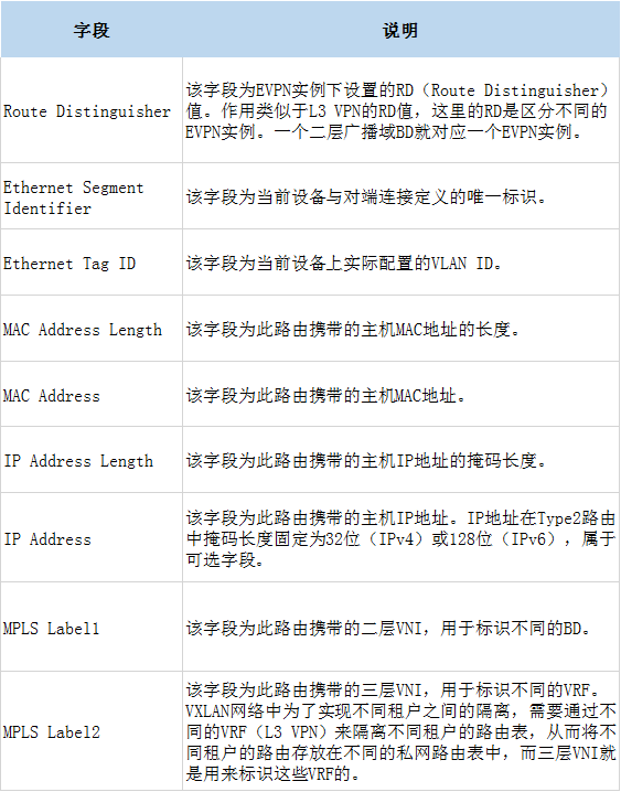 1万字 20张图带你详解EVPN - 知乎