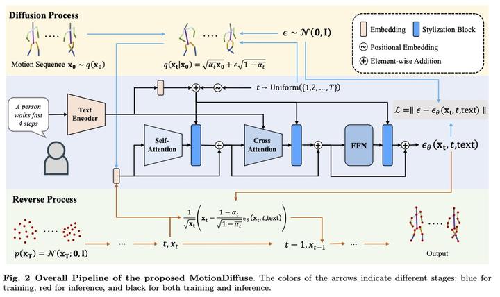 动作生成论文解读 | MotionDiffuse: Text-Driven Human Motion Generation with ...