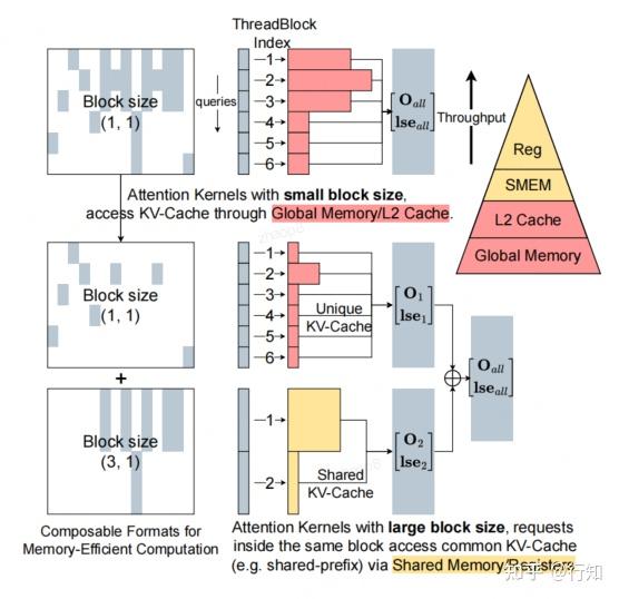 FA2中Flash-decoding 第二阶段reduce sum计算公式推导 - 知乎