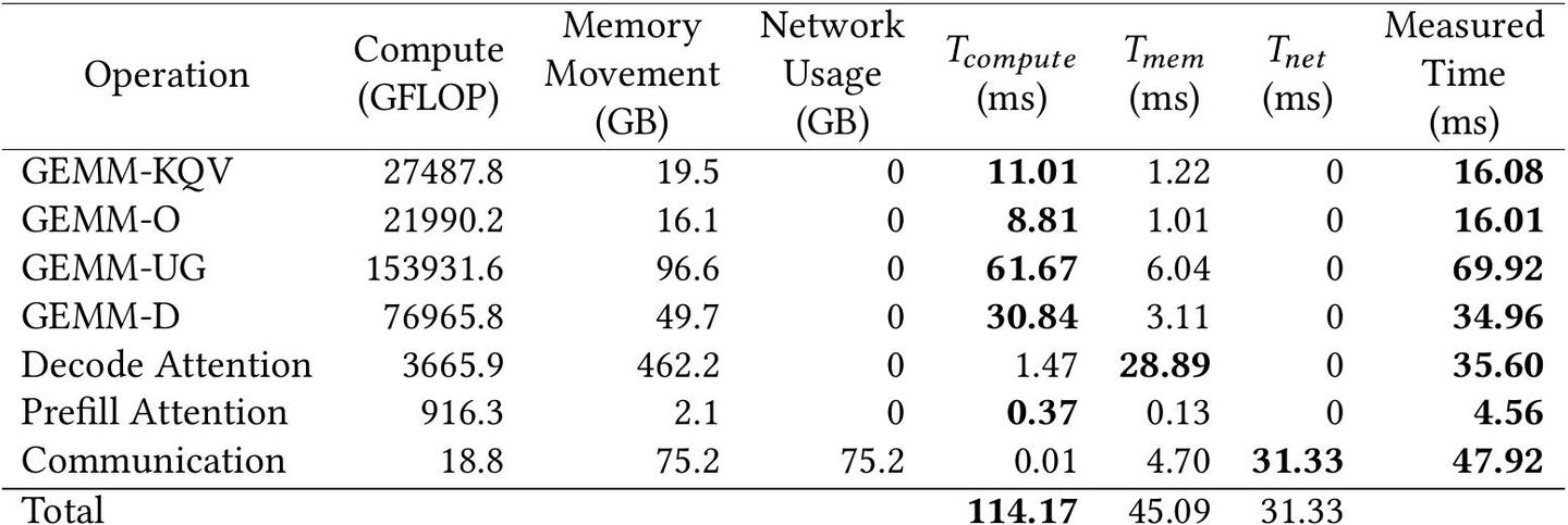 [LLM 推理系统优化] NanoFlow - 知乎