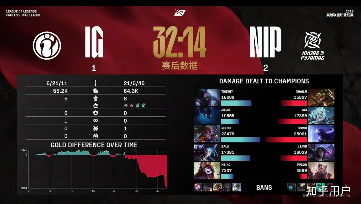 LPL 2025 第一赛段 Doinb 回归赛场，NIP 3:1 击败 iG，如何评价这场比赛？ - 知乎