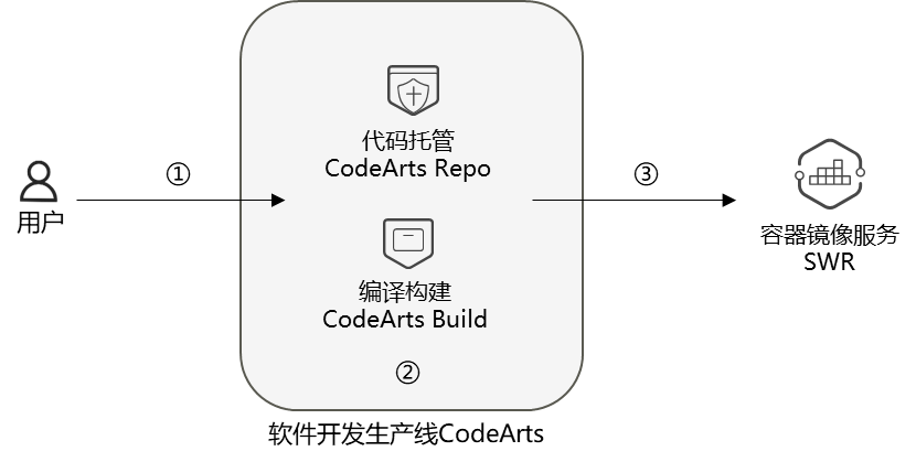 容器化构建指南！华为开发者空间 CodeArts Build 连 SWR 实操 - 知乎
