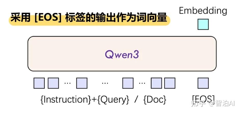 你有关注最新的词嵌入模型吗？Qwen3 Embedding与 BGE 有什么区别？ - 知乎