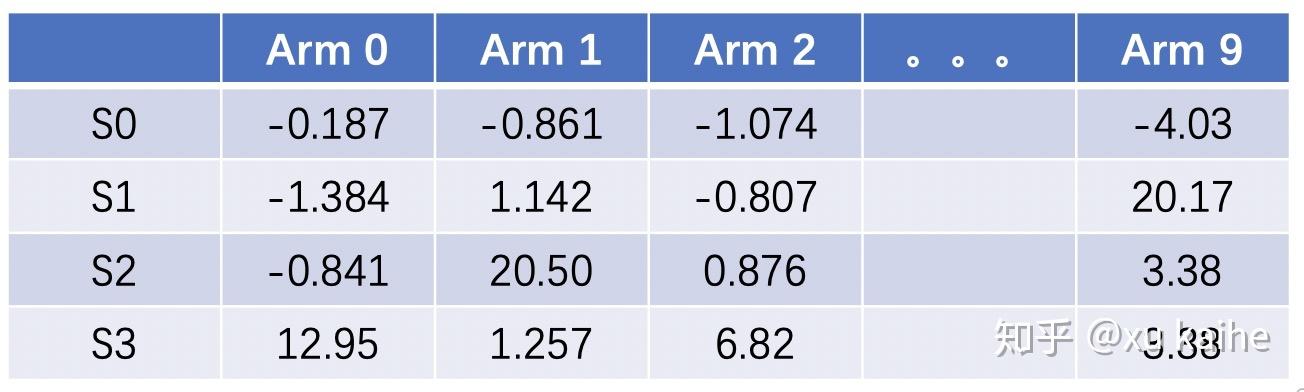 强化学习从Bandit到DQN - 知乎