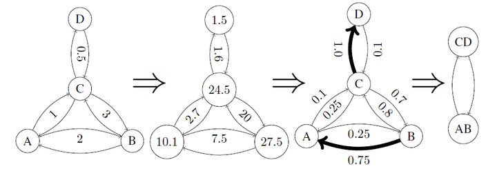 torch_geometric中的EdgePool源码解读——原文：Edge Contraction Pooling for Graph ...