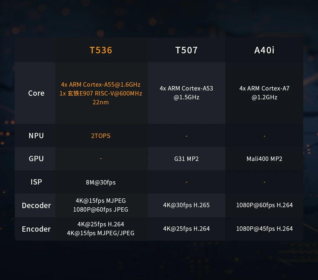 全面对比！全志T536与T507/A40i平台在项目中该怎么选?一文帮你搞定！ - 知乎