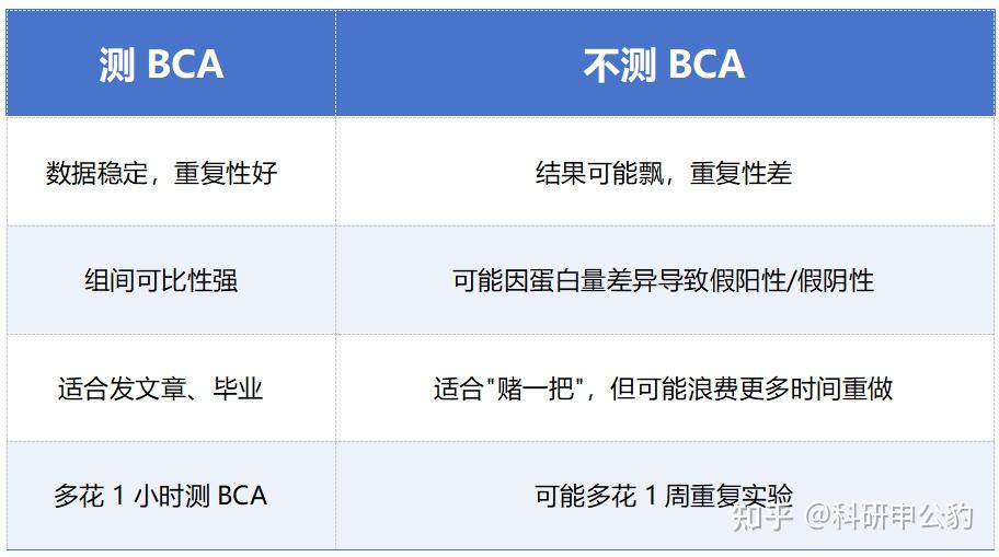 【ELISA攻略】ELISA实验前，组织样本为什么要测BCA？不测行不行？ - 知乎