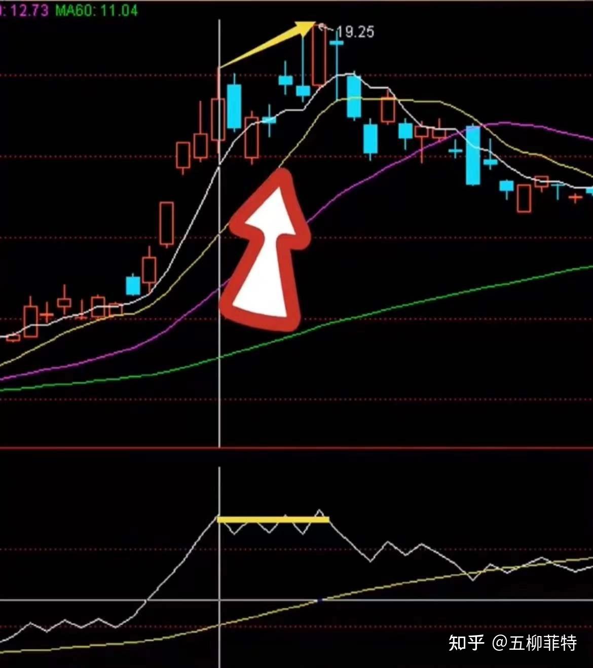 用OBV看懂量价关系 - 知乎