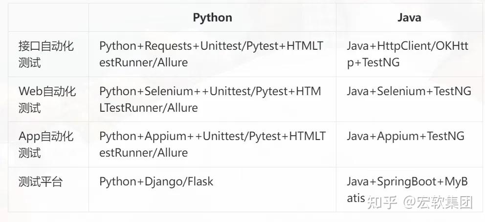宏软集团：python和java哪个更适合做自动化测试？ 知乎 6573