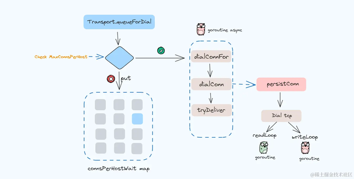 图文讲透Golang标准库 net/http实现原理 -- 客户端 - 知乎