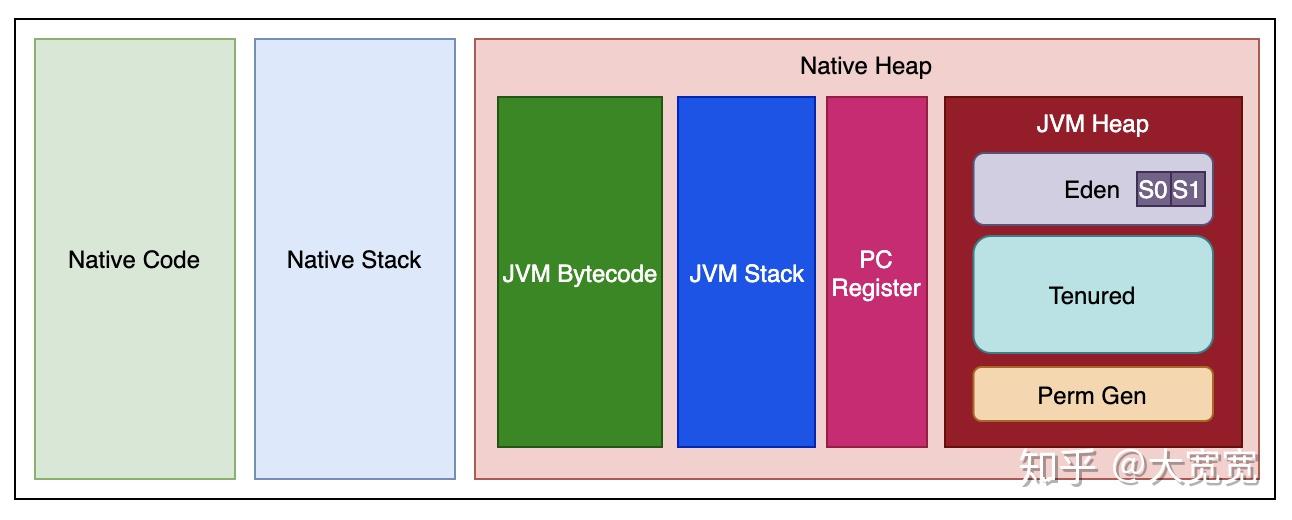 native memory和native heap及GC heap有什么关系？ - 知乎