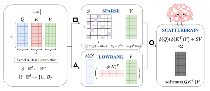 阅读手记（2）：Scatterbrain: Unifying Sparse and Low-rank Attention Approximation - 知乎