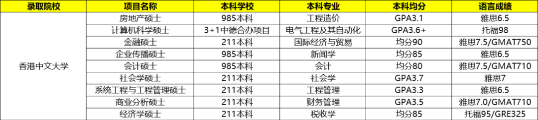 22Fall香港留学案例合集分享! 港前三真的只偏好985/211/海本学生吗? - 知乎